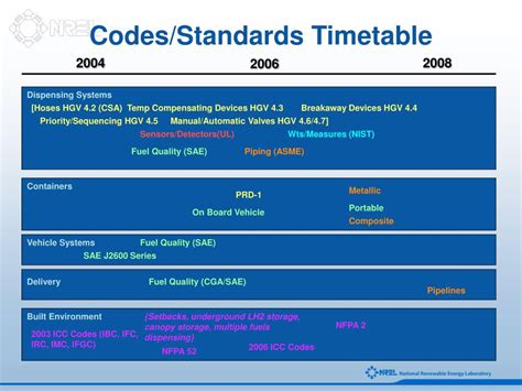Ppt Hydrogen Codes And Standards Overview Of Us Doe Program Powerpoint Presentation Id 3645699