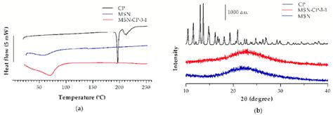 A Differential Scanning Calorimetry Dsc Thermal Profile And B