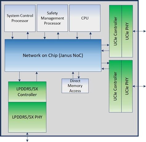 Cadence Transforms Chiplet Technology With First Arm Based System Chiplet Soc And Ip Cadence