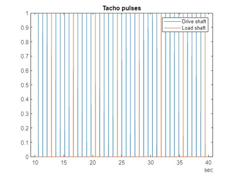 Using Simulink To Generate Fault Data