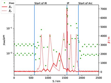 Rms Closed Orbit Due To 10 Nm Vertical Misalignment Of Single Download Scientific Diagram Rms Closed Orbit Due To 10 Nm Vertical Misalignment Of Single Download Scientific Diagram