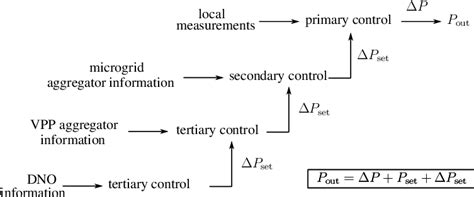 hierarchical control in vpp with microgrids download scientific diagram