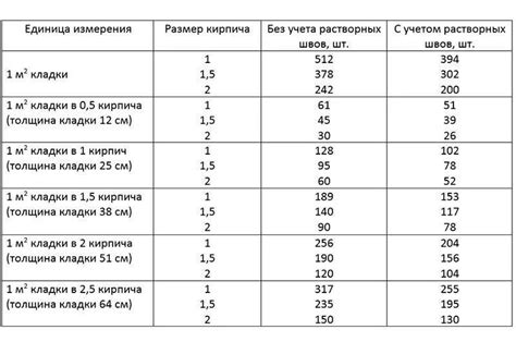 Калькулятор кладки кирпича