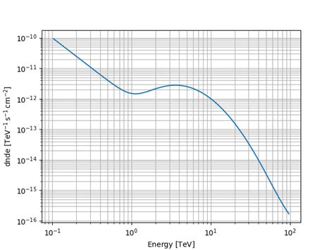 Compound Spectral Model — Gammapy Vxyz