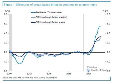 Measures Of Broad Based Us Inflation Isabelnet