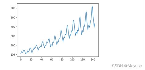 air passengers time series airpassengers csv csdn博客
