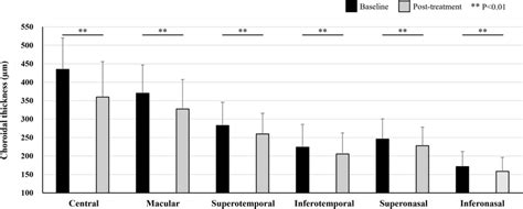 Choroidal Thicknesses Before And 3 Months After Half Fluence Download Scientific Diagram