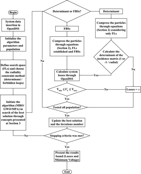 generic bio‐inspired metaheuristics flowchart dnr download