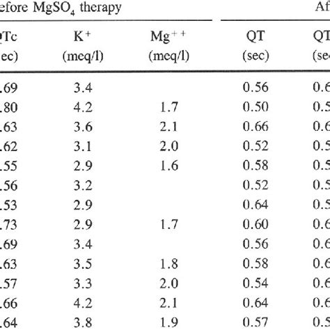 Qt Qtc Potassium And Magnesium Levels Before And After Magnesium Download Table