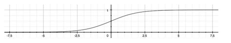 Logistic Regression From Scratch In Python