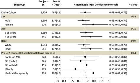 Relationship Between Exercise Workload During Cardiac Rehabilitation And Outcomes In Patients