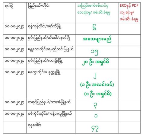 မြန်မာနိုင်ငံတစ်ဝန်း စစ်ကောင်စီတပ်ဖွဲ့ဝင် ၂၅ ဦးသေဆုံး Khit Thit Media