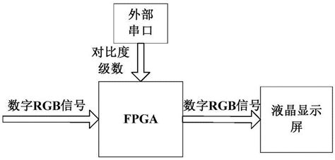 基于fpga的视频图像对比度适应性调节方法与流程
