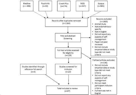Systematic Review Flowchart Download Scientific Diagram