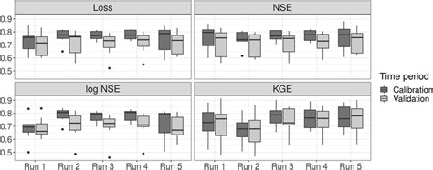 Boxplots Of Different Performance Metrics Of The 5 Function Space