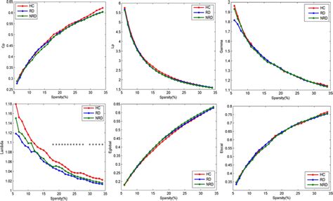 The Graphs Show Small World Parameters And Network Efficiency Of The