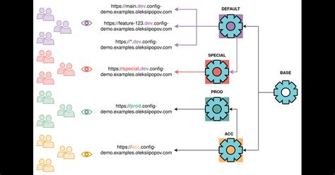 Serving Environment Specific Configurations To Web Applications