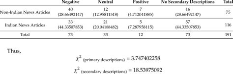 Observed And Expected Values For Secondary Descriptions Download Table