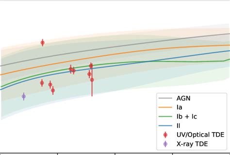 Host Galaxy Stellar Masses Versus Redshift For Uvoptical Red Points