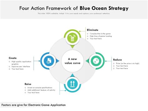 Four Action Framework Of Blue Ocean Strategy Presentation Graphics