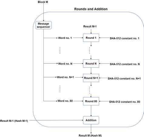 Cryptography Explaining Sha 512 This Is Intended To Give You A Basic