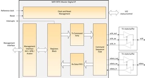 MIPI RFFE Master IP Chip Interfaces Interface IPs