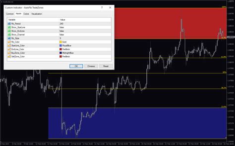 Auto Fibonacci Trading Zones Mt4 Indicator Download For Free