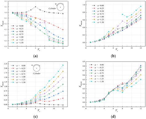 Jmse Free Full Text Numerical Investigation Of Vortex Induced Vibrations Of A Rotating