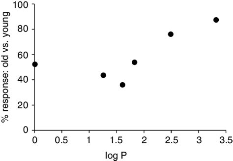 9 Percutaneous Permeation Data Cumulative Dose Absorbed For Six Download Scientific Diagram