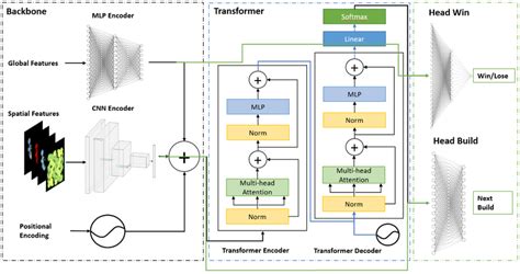 Full Model Overview Global Features Are Fed To An MLP Encoder And Download Scientific Diagram