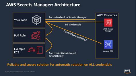 Do not hardcode secrets in your code and rotate keys :: AWS Security Maturity Model