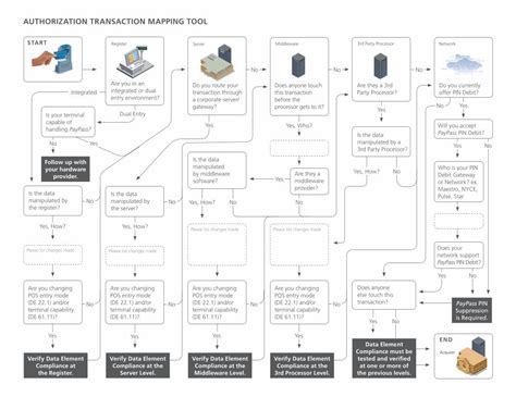 Pdf Authorization Transaction Mapping Tool · Pdf Filedual Entry Is