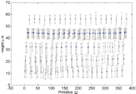 Height Chart Of The Sample Z Download Scientific Diagram