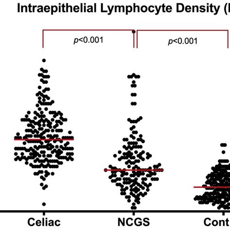Intraepithelial Lymphocytes Iels Of Villi In Ncgs Compared To Ced And