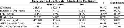 Multivariate Linear Regression Analysis For Parameters Most Affecting