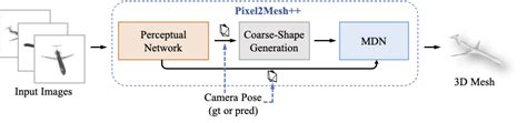 pixel2mesh 3d mesh generation and refinement from multi view images