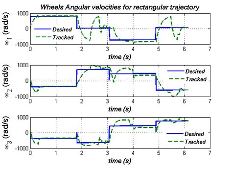 Wheels Angular Velocities For The Second Maneuver Rectangular Path
