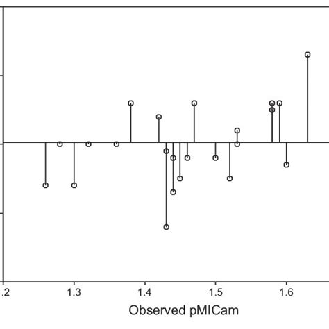 Plot Of Observed PMIC Am Against Residual PMIC Am By Eq 4 Download Scientific Diagram