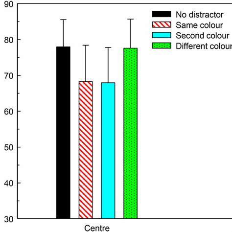 Mean Percentages Of Correct Responses As A Function Of Distractor Download Scientific Diagram