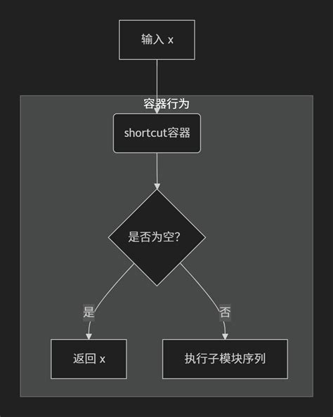 Nnsequential 深度解析 Csdn博客