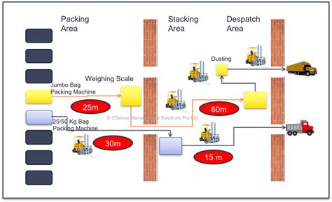 CSense Kaizen Case Study Spaghetti Analysis Packing CSense Management Solutions Pvt Ltd