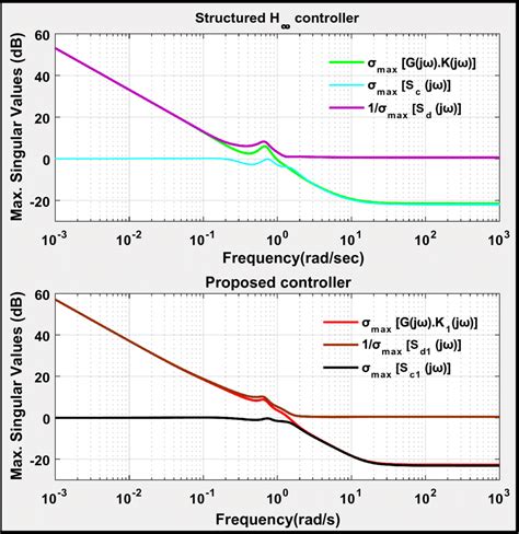 frequency analysis based on the open loop system for the decentralized