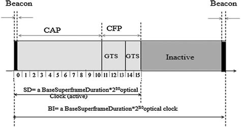 The Superframe Structure Of Ieee 802157 8 Cap Contention Access
