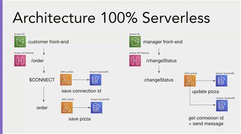 Aws Serverless Developer Experience Demo Of A Serverless Application