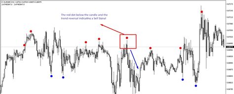 Reversal Diamond Indicator The Forex Geek