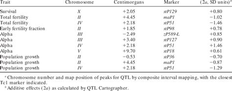 Qtl Additive Effect Sizes And Variances Qtl Map Position A Genetic