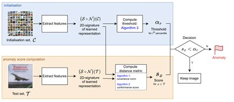 2dsig detect a semi supervised framework for anomaly detection on image data using 2d