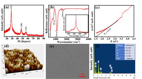A XRD Pattern B FTIR Reflectance Spectra Inset Image Room Download Scientific Diagram
