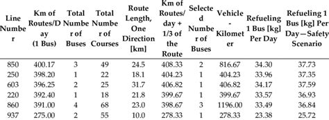 A Part Of The Table With Detailed Data For The Selected Numbers Of Bus Download Scientific