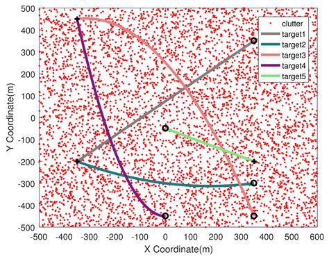 Remote Sensing Free Full Text Improved Gm Phd Filter With Birth Intensity And Spawned